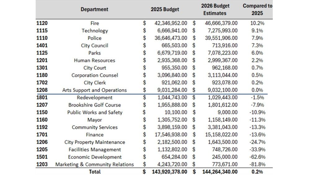 Finkam releases 2026 budget