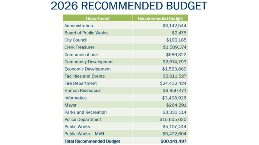 Westfield’s 2026 budget proposal prioritizes public safety, drops tax ...